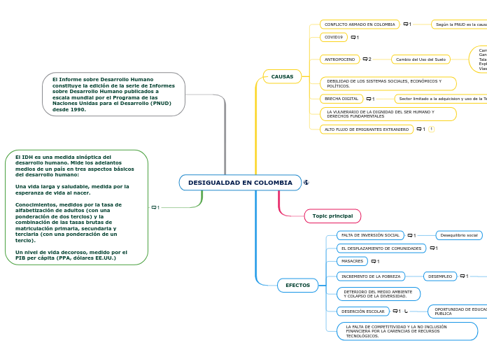 DESIGUALDAD EN COLOMBIA - Mind Map